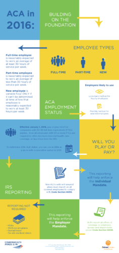 Infographic: ACA in 2016 - Commonwealth Payroll & HR